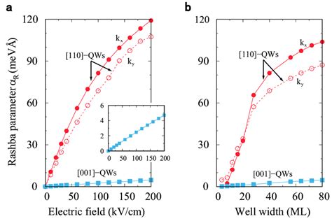 Calculated K Linear Hole Rashba Parameters α R In Gesi Qws As A Download Scientific Diagram