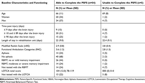 The Applicability Of The Patient Specific Functional Scale Psfs In R Jmdh