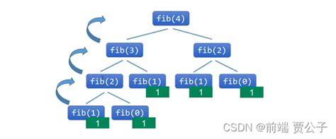 Vue源码解析 Ast抽象语法树词义解析和语法树vue Csdn博客