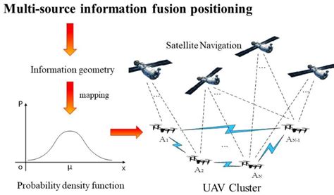 Multisource Fusion Uav Cluster Cooperative Positioning Using Information Geometry