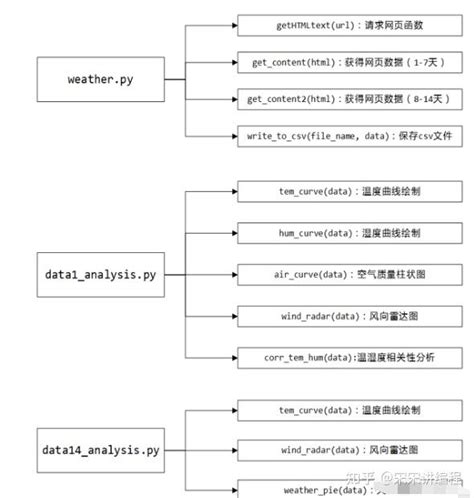 超牛数据分析案例：python爬取天气数据及可视化分析！ 知乎