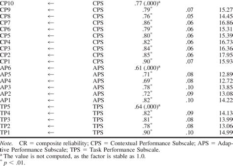 Standardized Regression Weight Factor Loading For Performance Item
