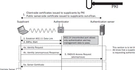 Welcome To Wlan Testing How Eap Tls Works