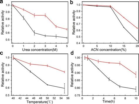 Enzymatic Activity Of Trypsin Na5yb9f32 Hybrid Nanoflowers Red And