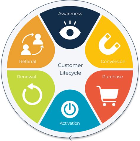 Customer Lifecycle Management Platform Engage