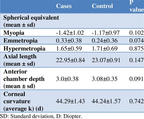 Ocular Biometric Parameters In Cases And Controls Download Scientific Diagram
