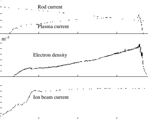 Plasma Current Rod Current Toroidal Field Line Averaged Electron Download Scientific