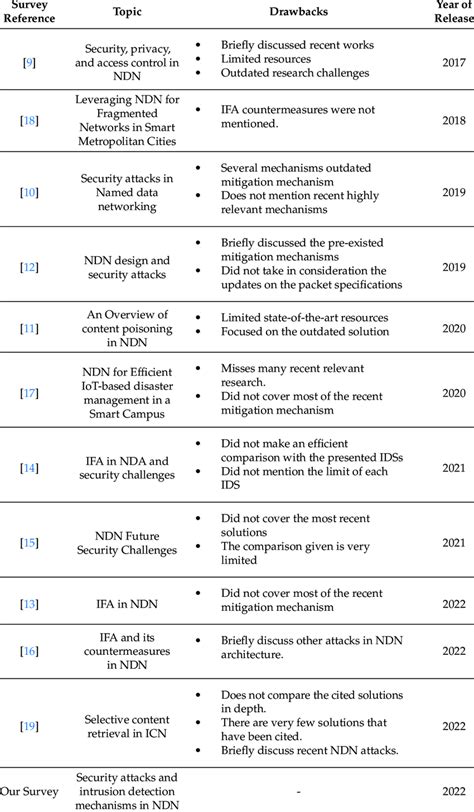 State Of The Art Surveys And Their Limits Download Scientific Diagram