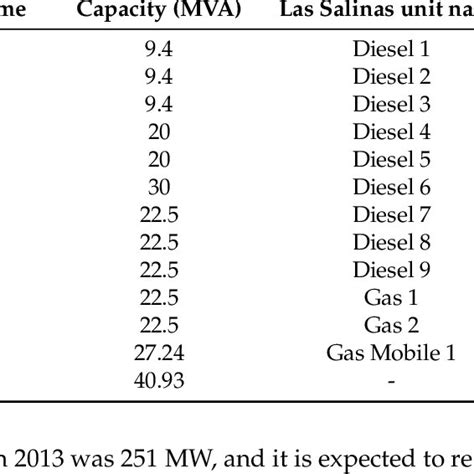 Conventional Generation Units Download Table