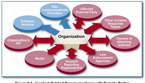 Figure 2 1 From Computer Security Incident Handling Guide Semantic Scholar