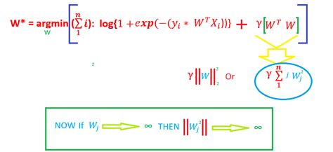 Geometric Intuition Of Logistic Regression By Himanshu Negi