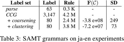 Table 3 From Syntax Augmented Machine Translation Using Syntax Label Clustering Semantic Scholar