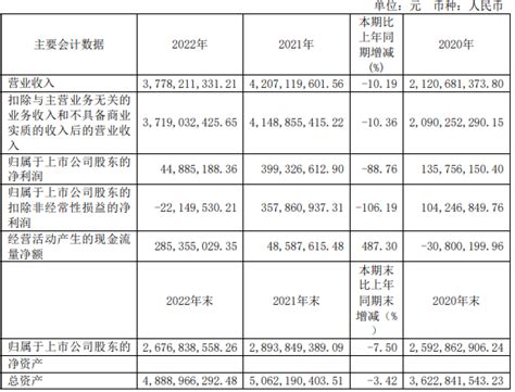 南亚新材2022年净利降89 2020上市即巅峰超募87亿 证券 财经频道