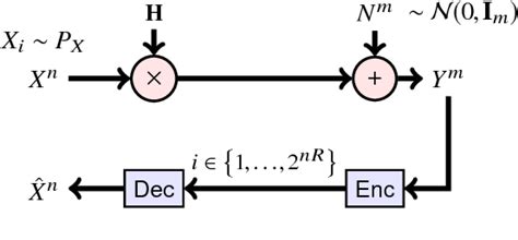 Figure 1 From Single Letter Formulas For Quantized Compressed Sensing With Gaussian Codebooks