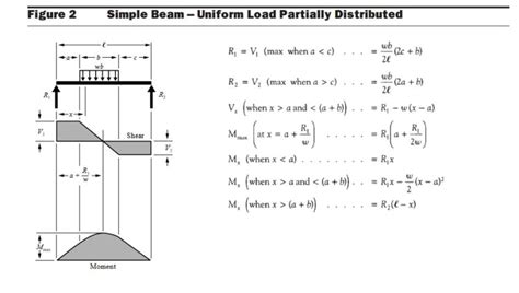Force Deflection Equation