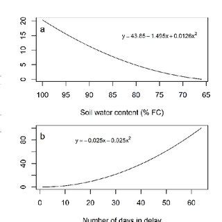 Functions Used For Calculation Of Loss Of Yield Potential Affected By Download Scientific