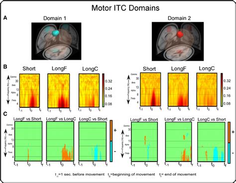Itc Measure Domains 1 And 2 And Their Corresponding Time Frequency Download Scientific