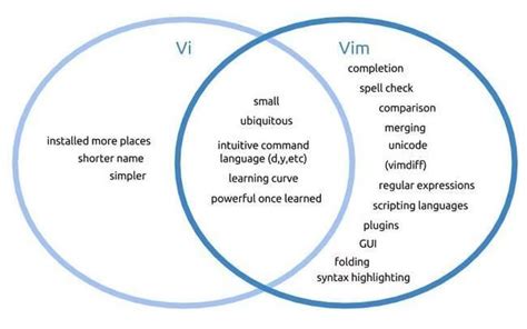 the differences between vi vim and emacs daniel miessler