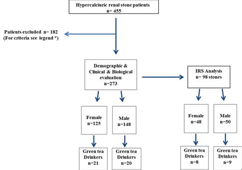 Flow Chart Primary Hyperparathyroidism Or Sarcoidosis N 28 Bowel Download Scientific
