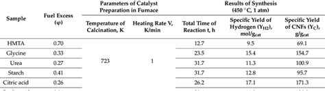 Summary Data On The Synthesized Catalyst Samples Download Scientific Diagram