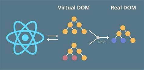 Shehan Amarasinghe On Linkedin React Virtual Dom Vs Traditional Dom