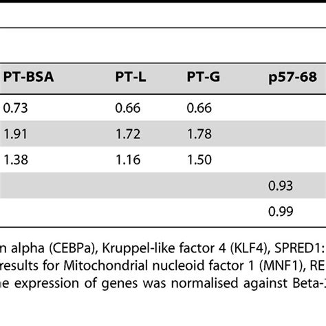 Validation Of Microarray Results For Selected Genes By Qrt Pcr