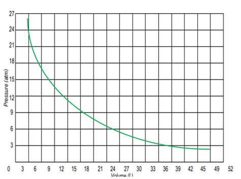 Solved Direction Make A Volume Vs Pressure Graph At Constant