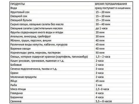 ВРЕМЯ ПЕРЕВАРИВАНИЯ ПИЩИ В ЖЕЛУДКЕ ЧЕЛОВЕКА Для того чтобы быть