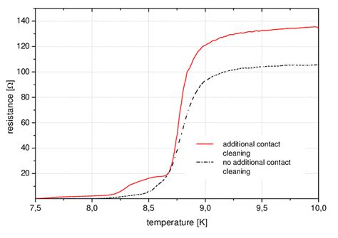 Resistance Versus Temperature Curves Of Two Devices With And Without