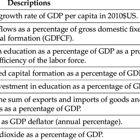 Definition Of Variables And Expected Signs Download Scientific Diagram