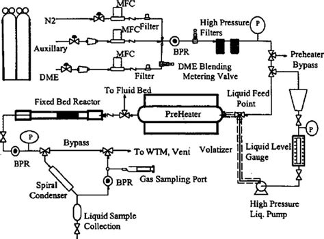 Figure A Schematic Of The Fixed Bed Reactor System For Download