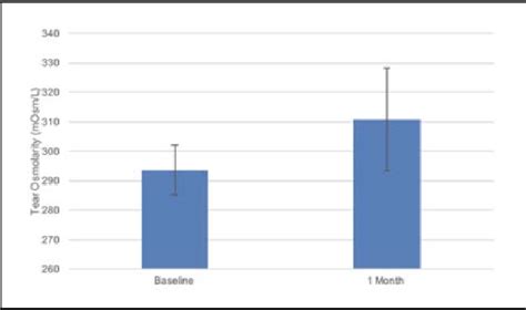 Figure 2 From The Effect Of Scleral Contact Lens Wear On Tear