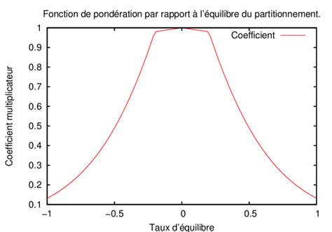 4 Coefficient Multiplicateur Affecté à Léquilibre Des Partitions Les Download Scientific