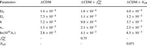 σ uncertainties varying only CDM parameters CDM and amplitude of Download Scientific