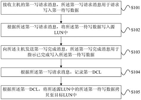 业务运行中LUN迁移的方法和装置与流程