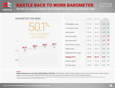 Office Occupancy Surpasses 50 Collisionweek