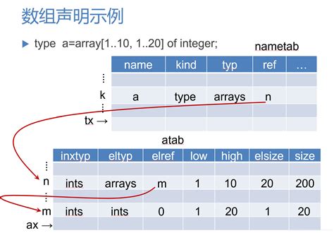 编译原理——符号表编译原理符号表 Csdn博客