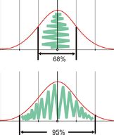 Normal Distributions Read Statistics Ck Foundation