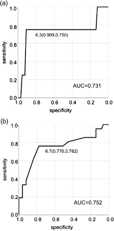 Receiver Operating Characteristic Curves For Hypoglycemia Frequency And