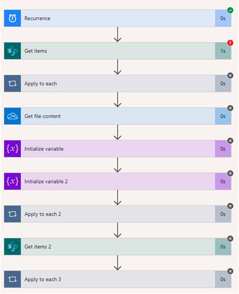 flow power automate issues populating a sharepoint list with blank item