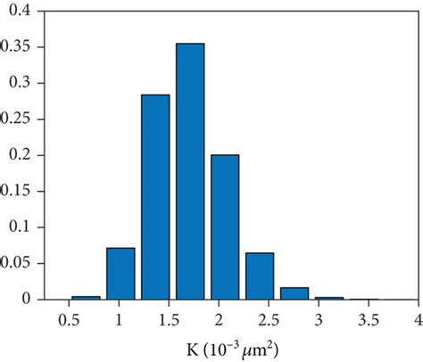 Permeability And Its Probability Distribution A And B Are The