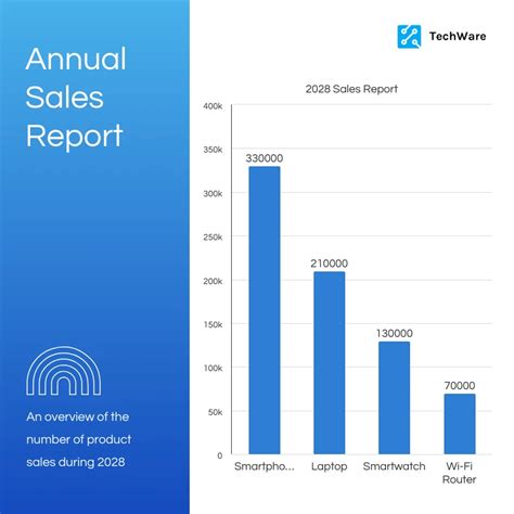 Annual Sales Report Histogram Charts Template Venngage