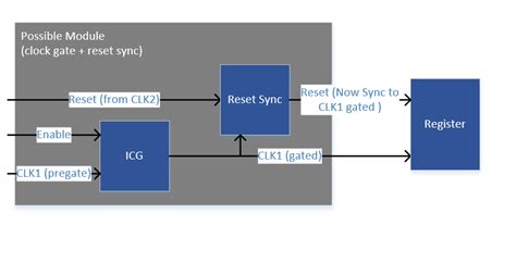 Verilog Possible Reset Domain Crossing Stack Overflow