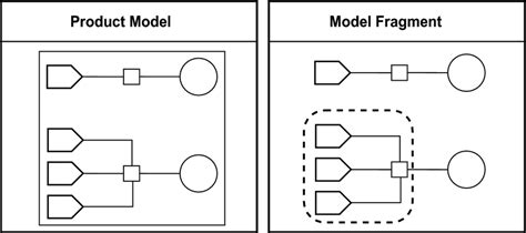 Ihdsl Syntax Product Model And Model Fragment Formalization