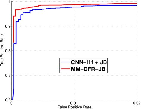 Performance Comparison Between The Proposed Mm Dfr Approach And Single