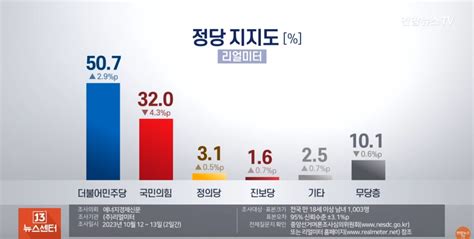 국민의힘 지지율 320윤석열 정부 최저치 리얼미터 연합뉴스tv 리얼미터 Realmeter