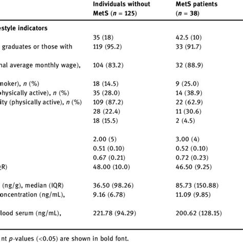 Comparison Of Sociodemographic Lifestyle Psychosocial Indicators And