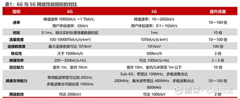 【6g网络与5g网络】 1）5g峰值速率为【10～20gbits】，6g的峰值速率可达【100gbits～1tbit 雪球