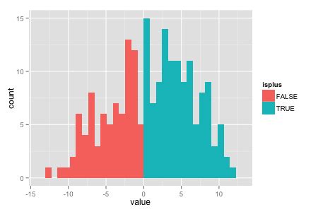 geom histogram ggplotで描くヒストグラム