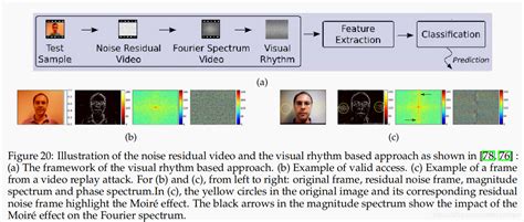 活体检测论文研读4——a Survey On Anti Spoofing Methods For Face Recognition With